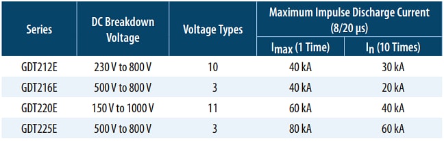 GDT212E/GDT216E/GDT220E/GDT225E High Energy GDTs - Bourns | Mouser